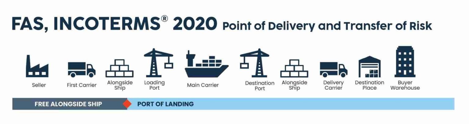 Incoterm FAS (Free Alongside Ship) 2020 | ¿Qué es y cuándo utilizarlo?